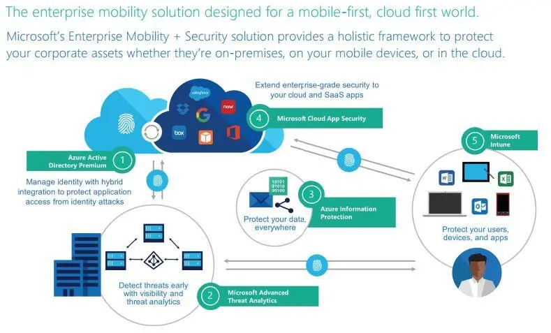 Microsoft Enterprise Mobility Security (EMS) - Singapore