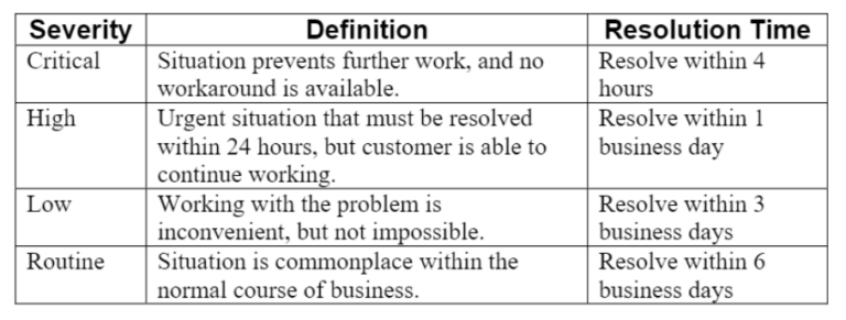 Define Service Level Agreement (SLA). What Should Be In SLA1