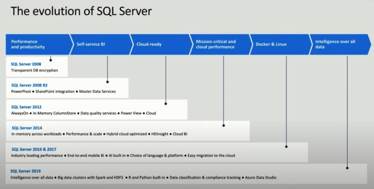 Evolution Of SQL Server - IT Support Outsourced Services Company In ...