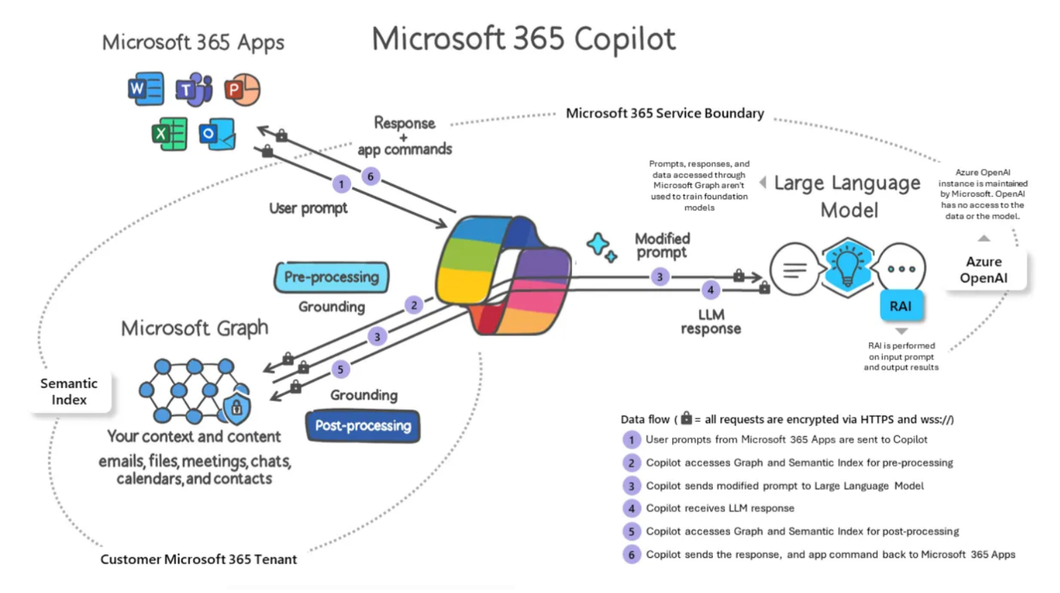 How Microsoft 365 CoPilot Works - IT Support Singapore